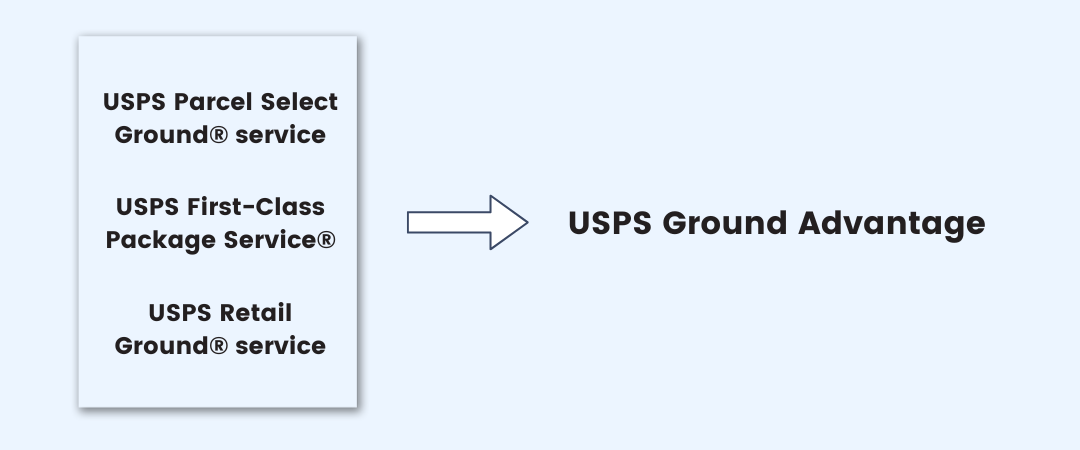 USPS全新Ground Advantage™服务解析 - 加速您的地面快递